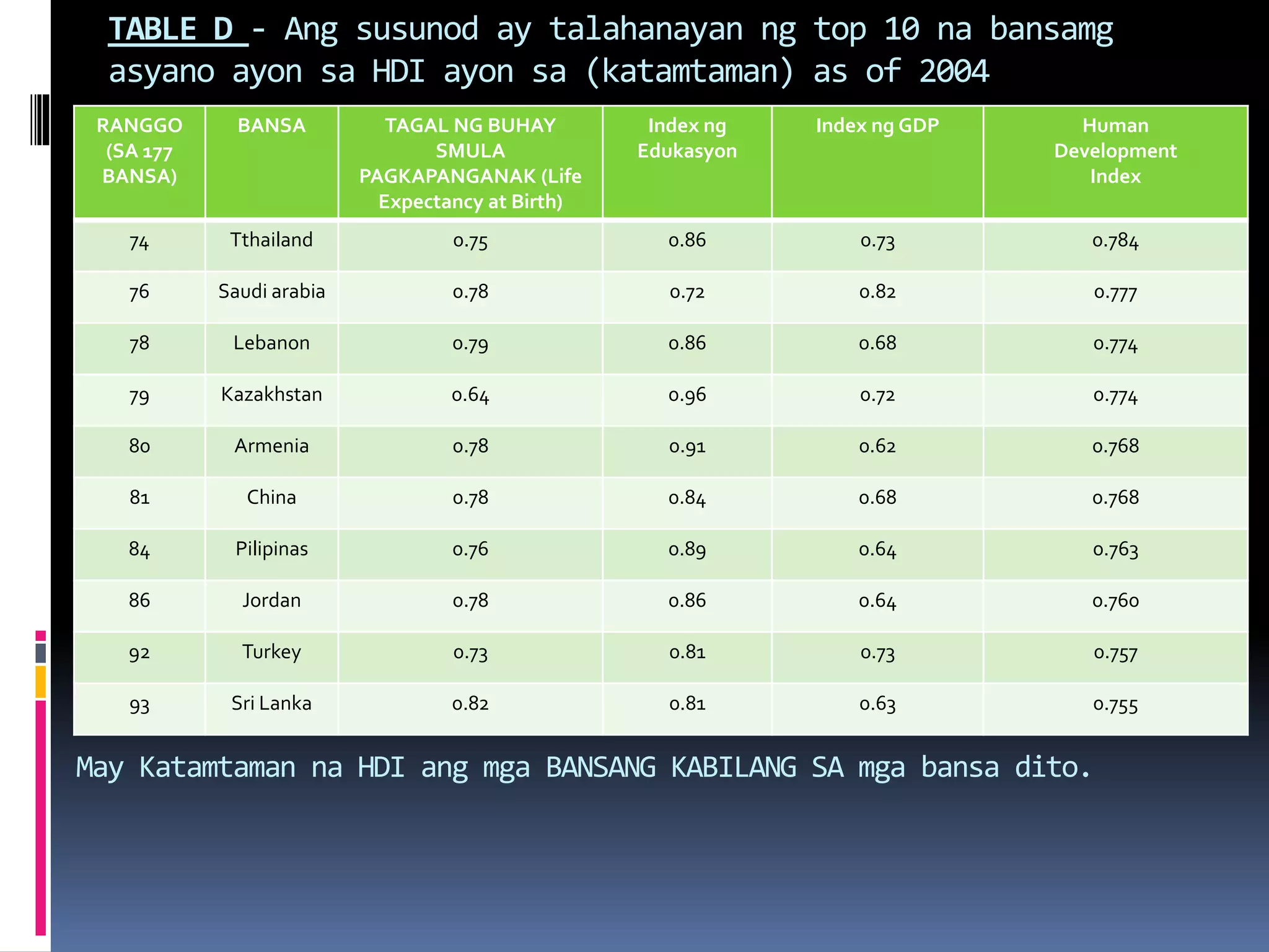 Grade 7 3rd quarter kabuhayan at pamumuhay ng mga bansang asyano sa ...