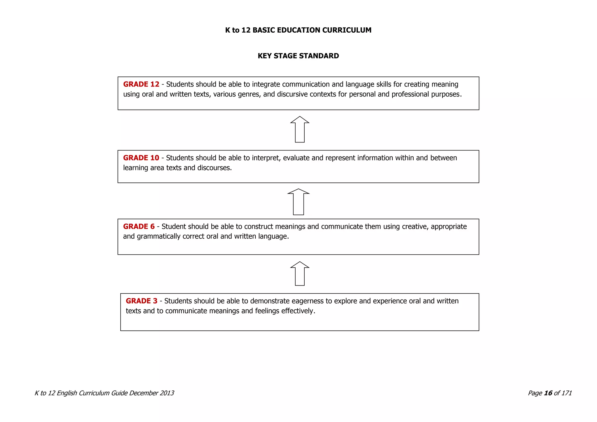 DepED K to 12 English Grade 7 Curriculum Guide (CG) --> 1-10-2014 | PDF