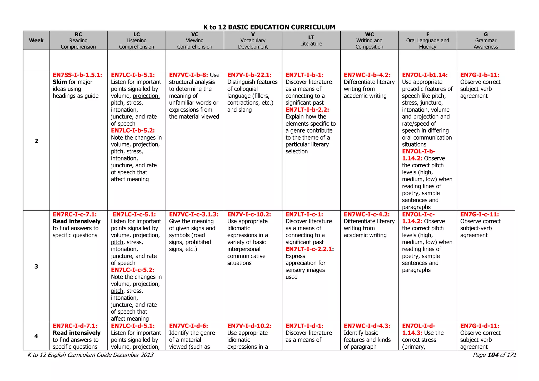 DepED K to 12 English Grade 7 Curriculum Guide (CG) --> 1-10-2014 | PDF