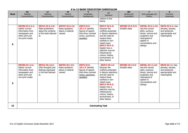 DepED K to 12 English Grade 7 Curriculum Guide (CG) --> 1-10-2014 | PDF ...