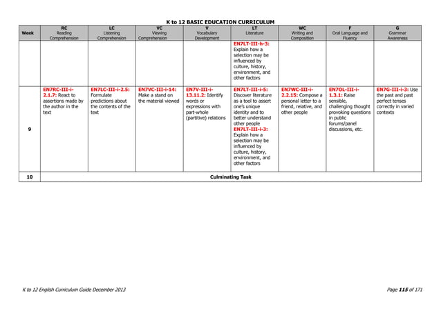 DepED K to 12 English Grade 7 Curriculum Guide (CG) --> 1-10-2014 | PDF ...