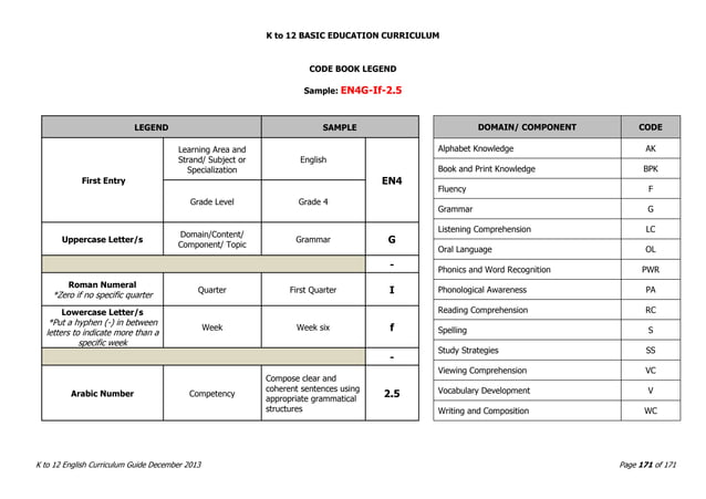 DepED K to 12 English Grade 7 Curriculum Guide (CG) --> 1-10-2014 | PDF ...