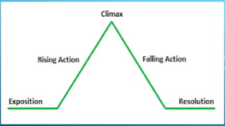 Structural Context in Reading: Plot Character and Characterization | PPTX