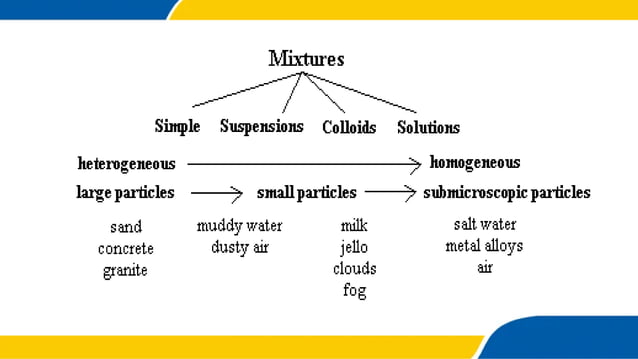 ALL ABOUT MIXTURES IN GRADE 7 CLASS PPTX | PPTX