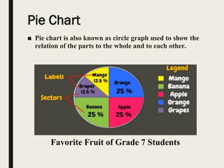 Mathematics 7 pie graph/ circle graph presentation | PPT
