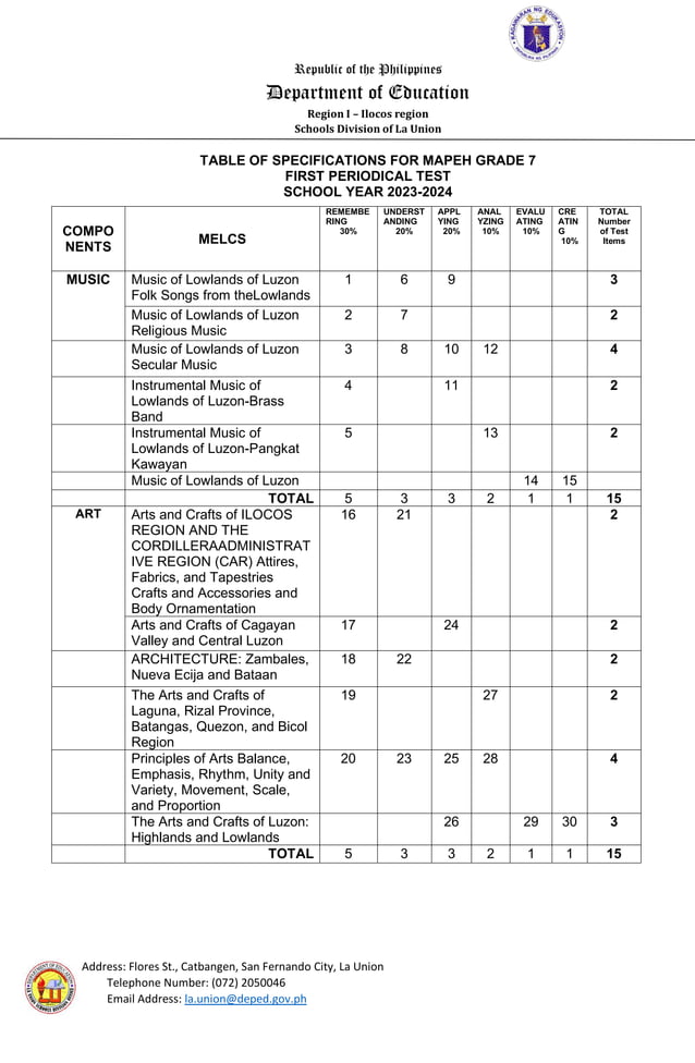 TABLE OF SPECIFICATION IN SECONDARY EDUCATION | PDF
