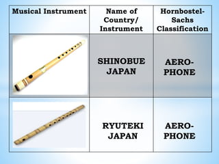 East Asian Music-Grade 8 | PPTX