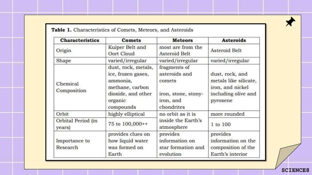 GRADE8_COMETS, METEORS, ASTEROIDS.pptx | Geology | Science