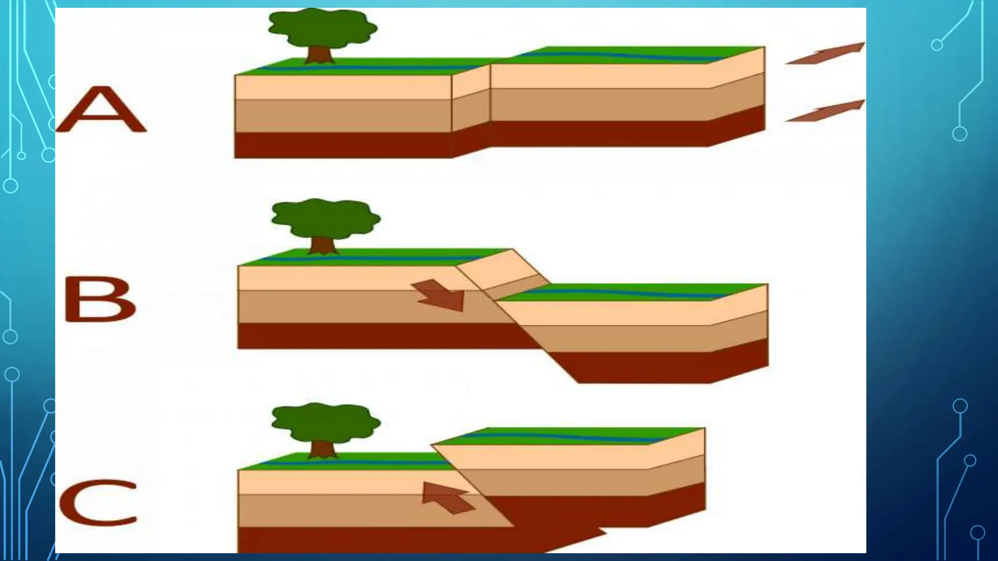 Types of faults(Normal fault, Reverse Fault, Strike-slip fault .pptx ...