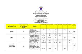 GRADE 8 TABLE OF SPECIFICATION IN SECONDARY EDUCATION | PDF