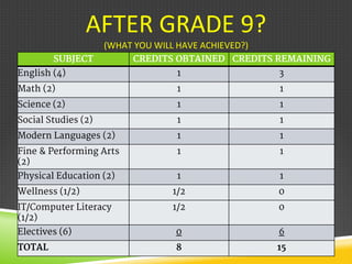 Grade 9 10 course selection parents info jan21 2016 | PPTX