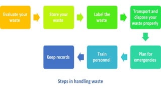 PROCEDURES FOR STORAGE OF WASTE MANAGEMENT | PPTX