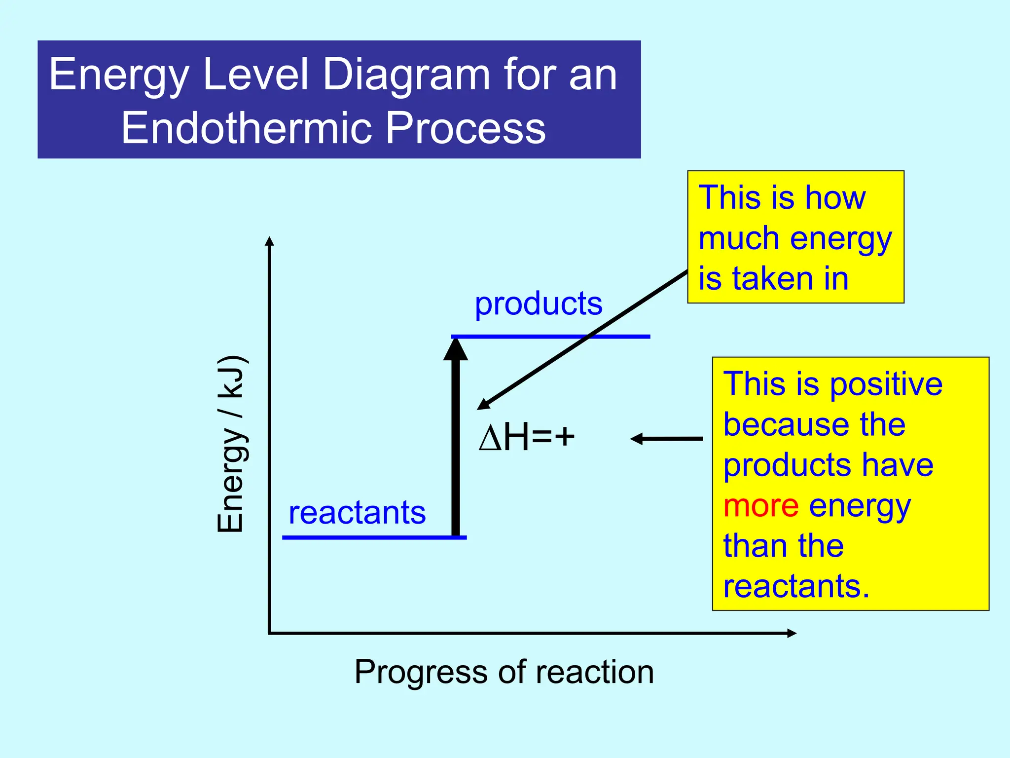 exothermic and endothermic reactions ppt | PPT