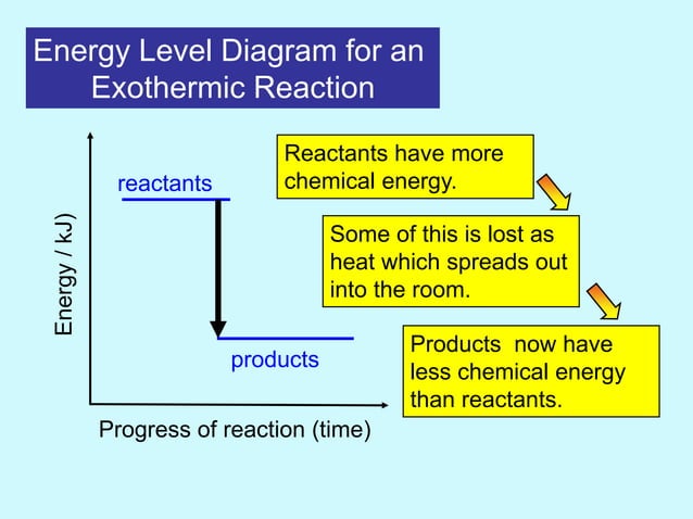 exothermic and endothermic reactions ppt | PPT