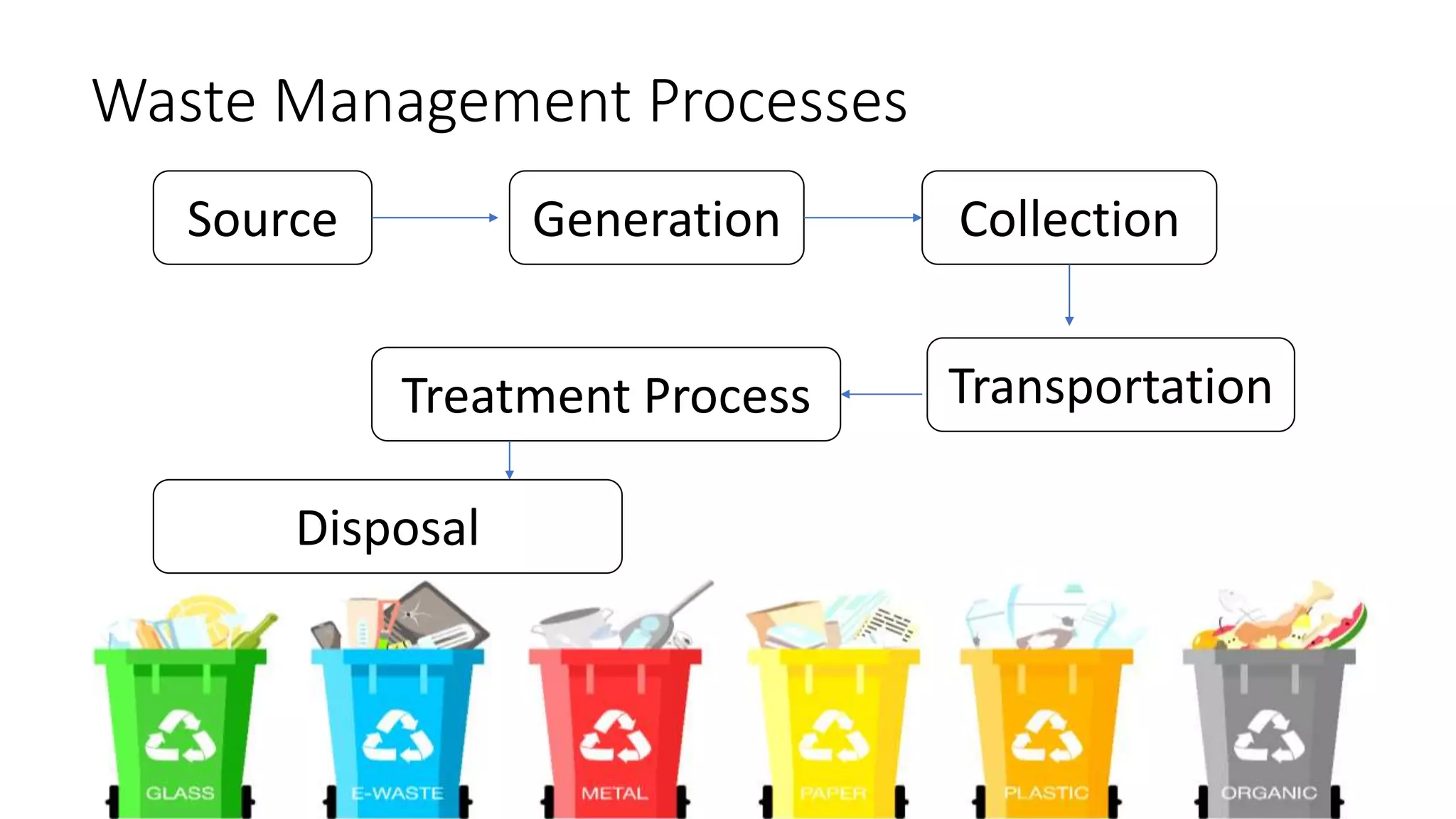 Grade 9-Waste Management Process.pptx