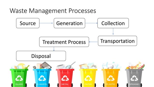 Grade 9-Waste Management Process.pptx | Agriculture | Industries