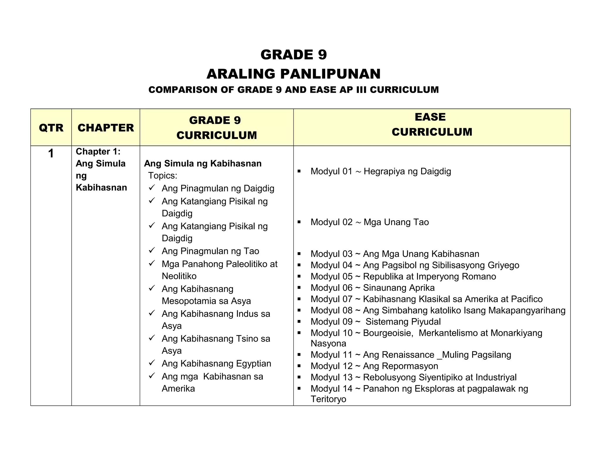 Grade 9 Araling Panlipunan Curriculum with Comparison with EASE AP III ...