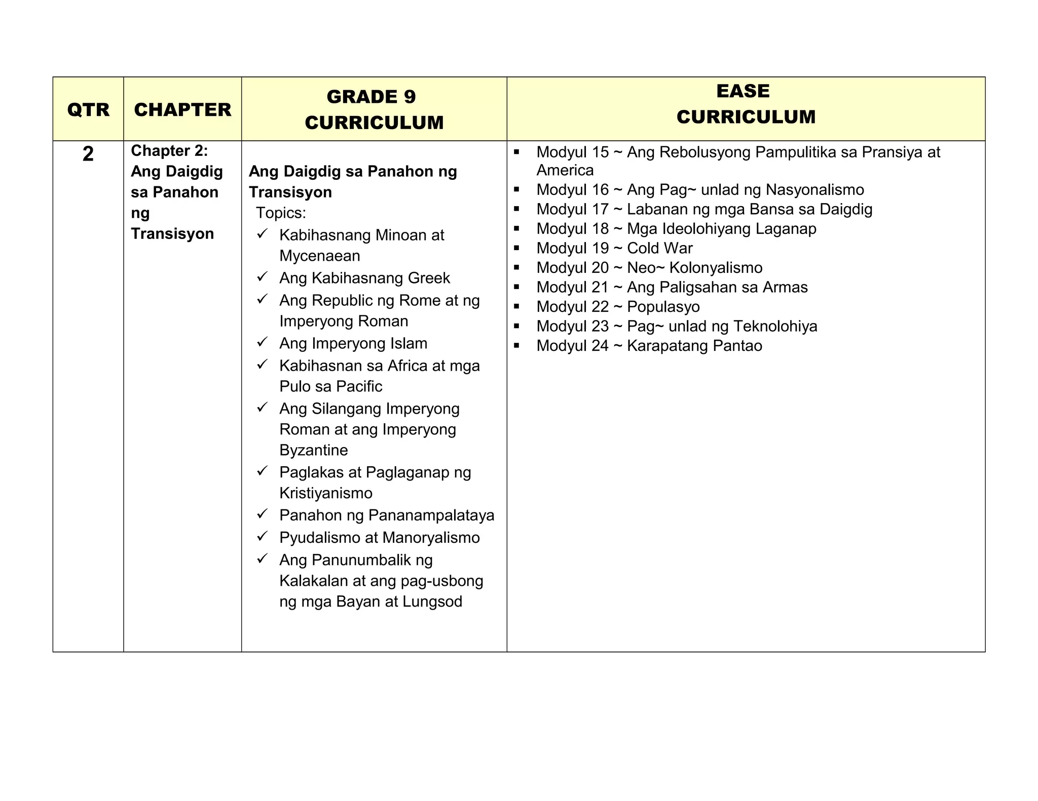 Grade 9 Araling Panlipunan Curriculum with Comparison with EASE AP III ...