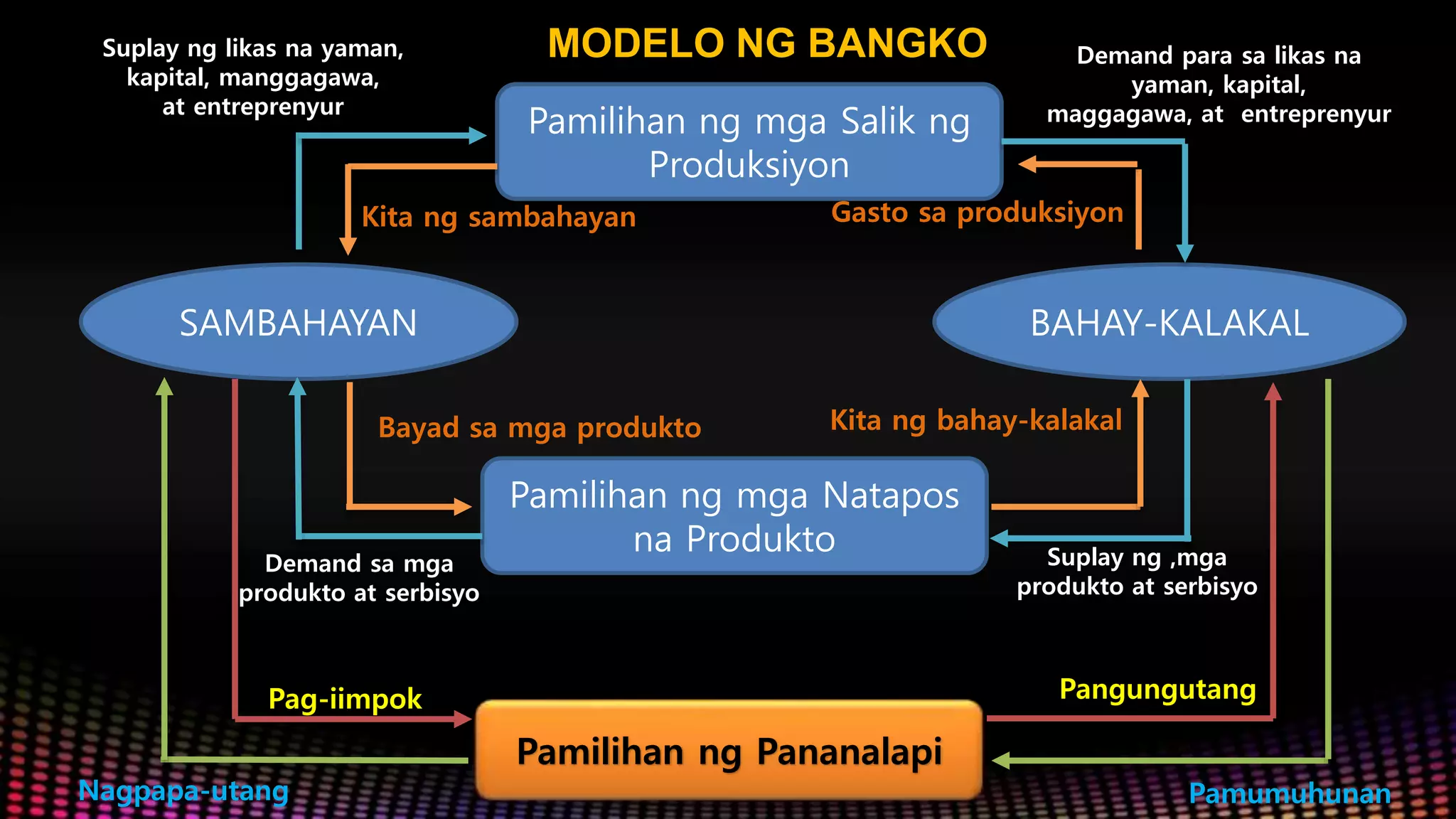 grade 9 Paikot na daloy ng ekonomiya.pptx