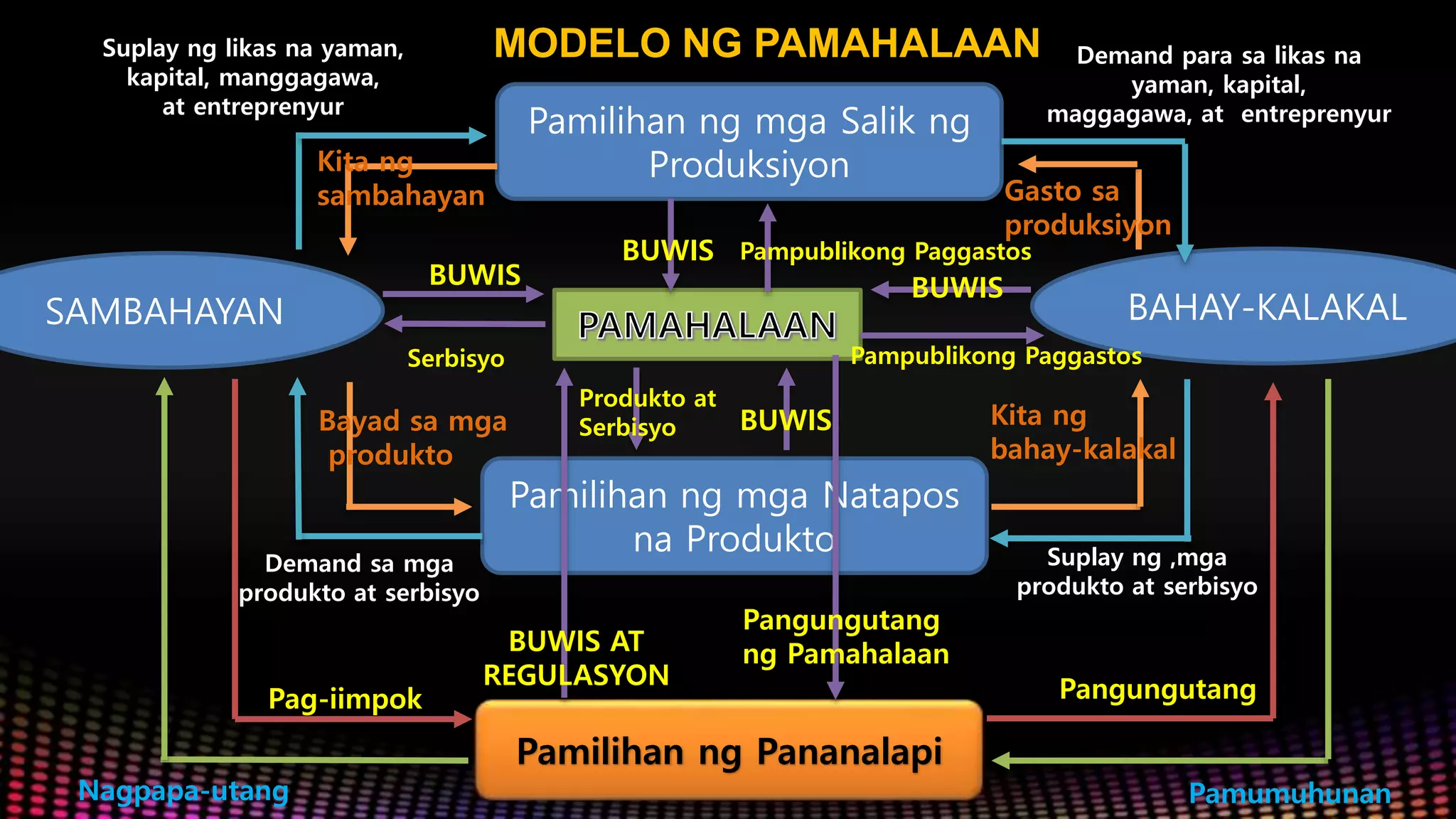 grade 9 Paikot na daloy ng ekonomiya.pptx