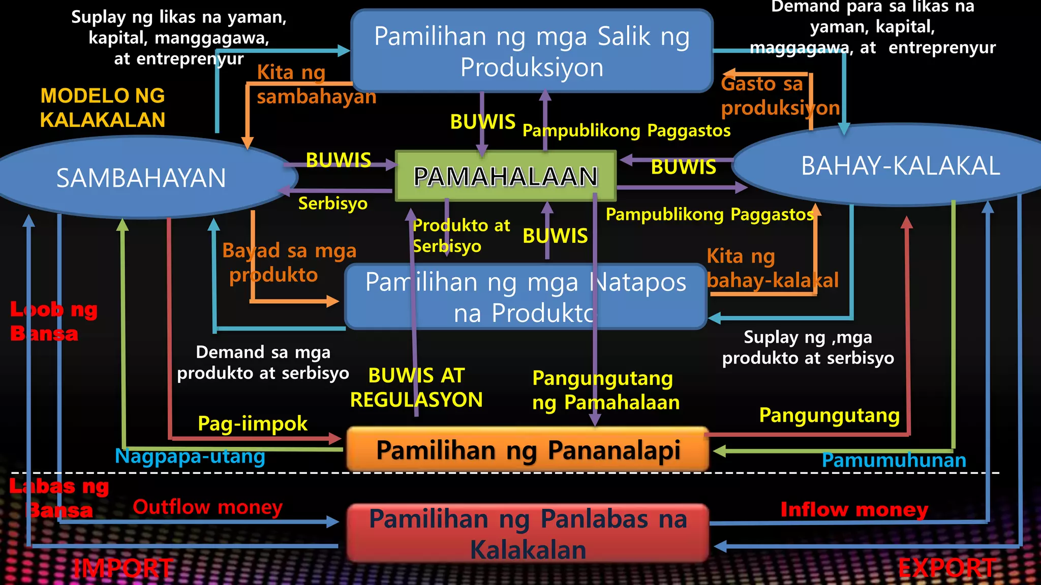 Grade 9 Paikot Na Daloy Ng Ekonomiyapptx