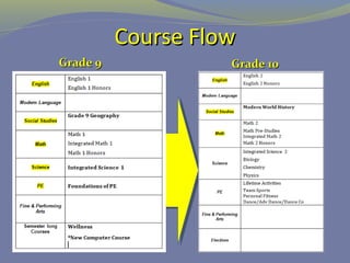 Grade 9 to 10 course selection info for students & parents 2014 2015 | PPT