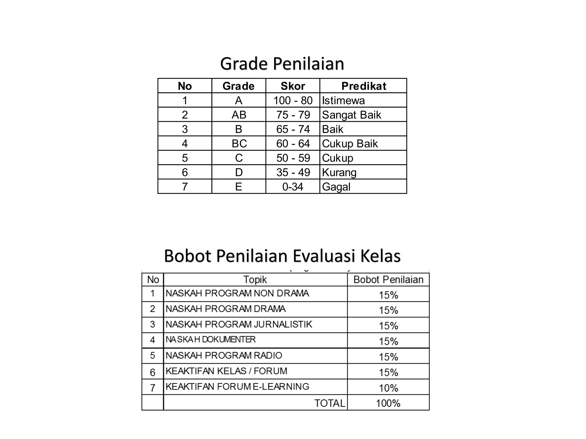 Grade dan bobot peilaian evaluasi kuliah Penulisan Naskah IK UMY | PPT