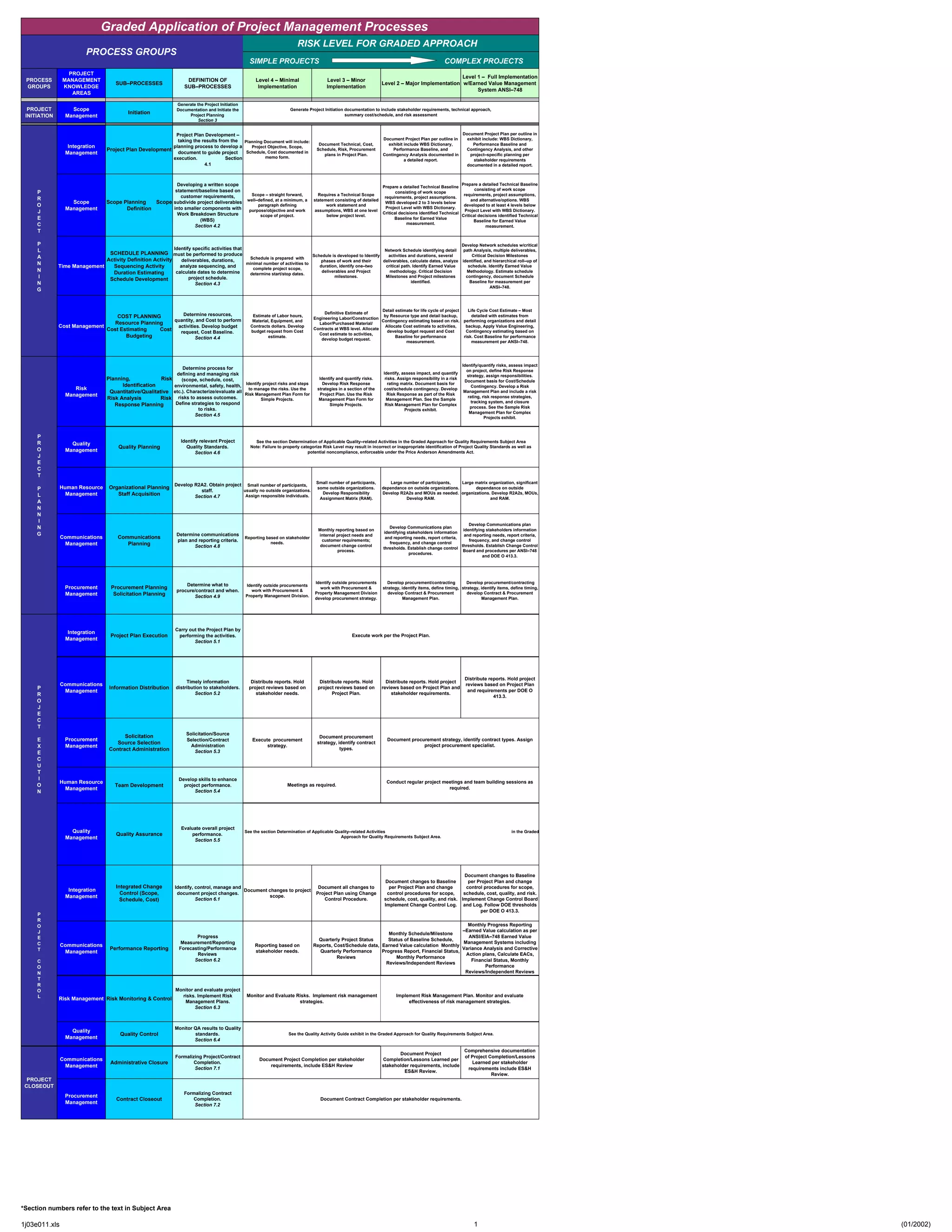 Graded application of project management req | PDF