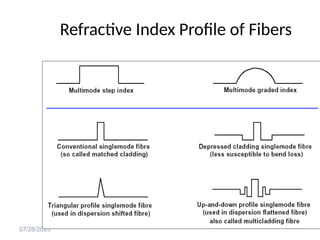Graded Index.pptxTYPES OF FIBER OPTIC CABLE AND ITS CONFIGURATION | PPTX