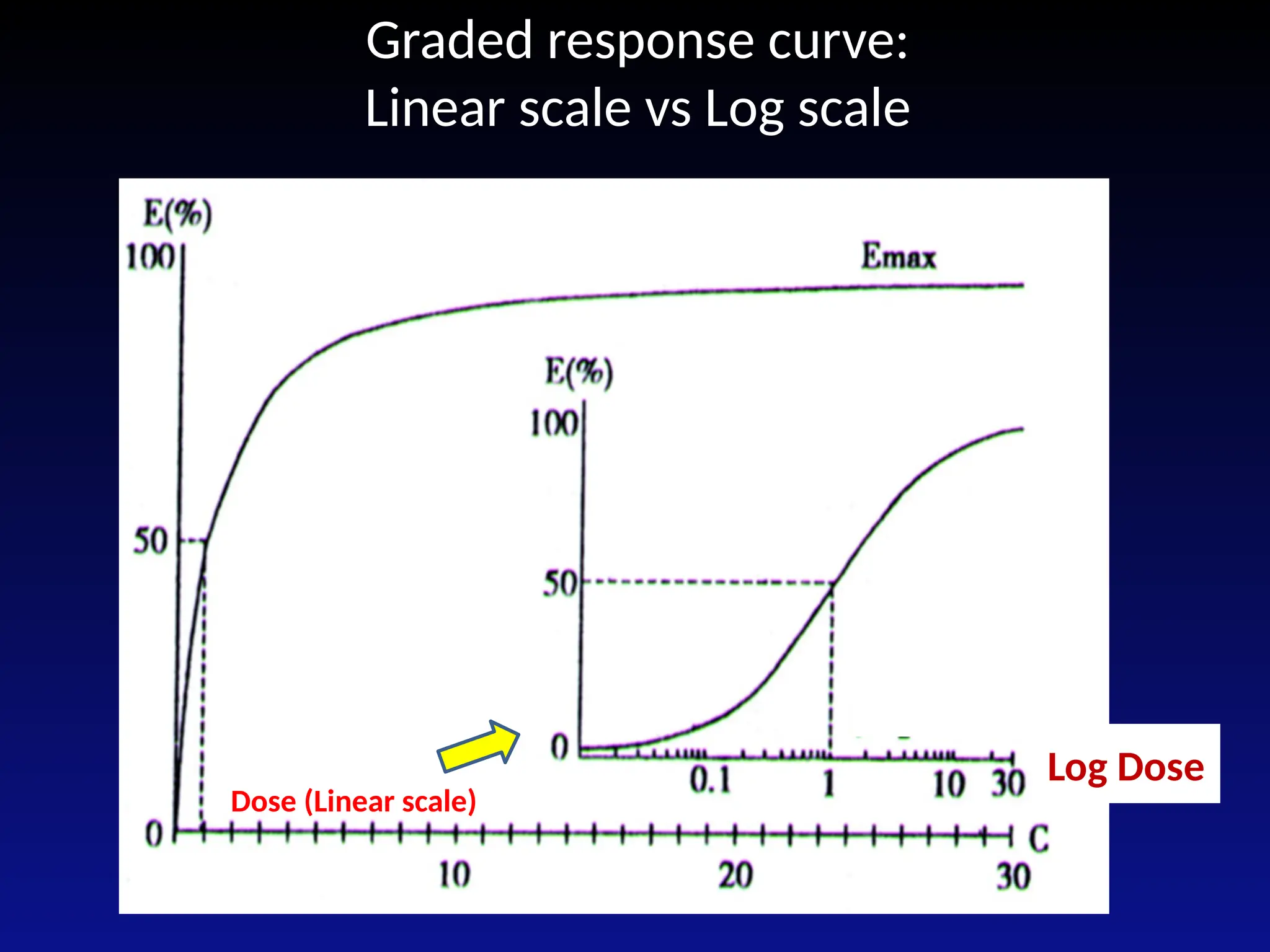 Graded response curve-NOAEL Graded response curve-NOAEL.pptx