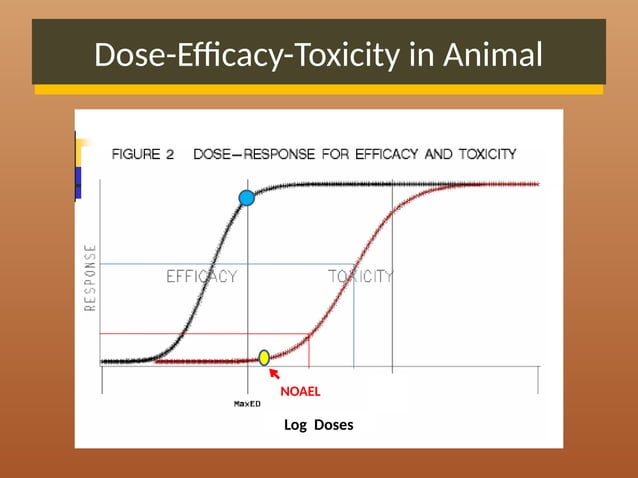 Graded response curve-NOAEL Graded response curve-NOAEL.pptx