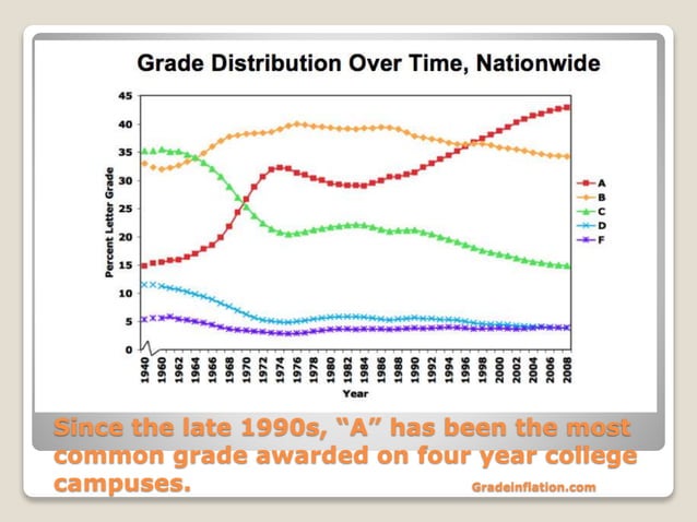 Grade Inflation Slides | PPTX | Education industry | Industries