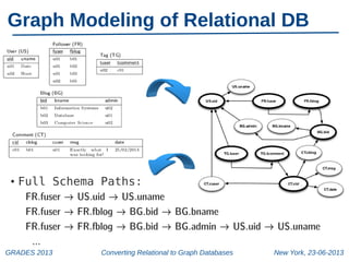 Converting Relational to Graph Databases | PDF