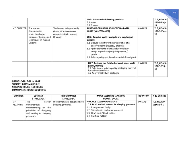 Grades-9-to-12-Technology-and-Livelihood-Education-TLE-Most-Essential-Learning-Competencies ...