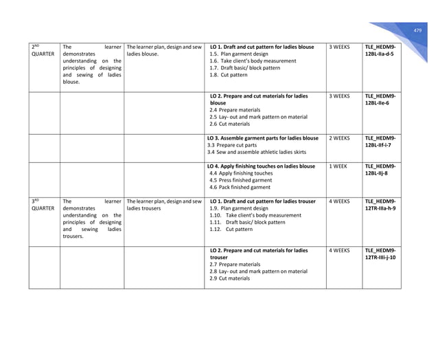 Grades-9-to-12-Technology-and-Livelihood-Education-TLE-Most-Essential ...
