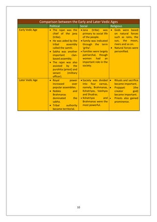 Grade vi social studies ch 1 vedic age | PDF