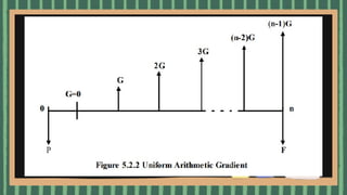 GRADIENT- Engineering Economics Prefinal | PPTX
