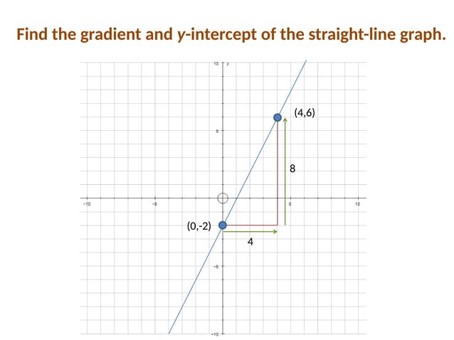 Gradient and y-intercept12345678901.pptx