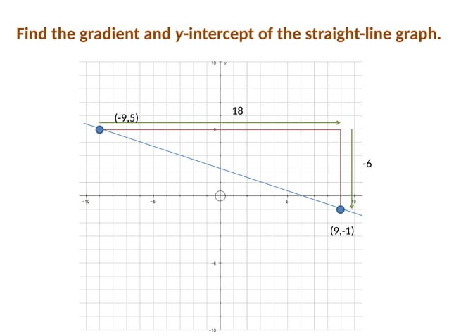 Gradient and y-intercept12345678901.pptx