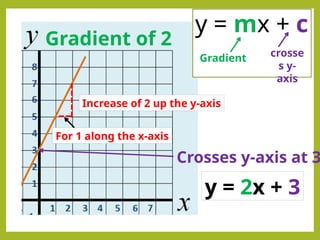 Gradient and y intercept of a Staightline.pptx