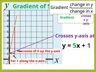 Gradient and y intercept of a Staightline.pptx