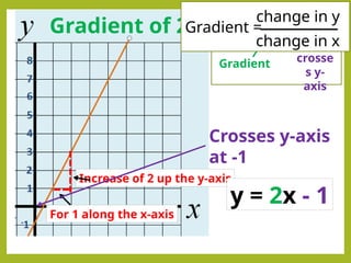 Gradient and y intercept of a Staightline.pptx