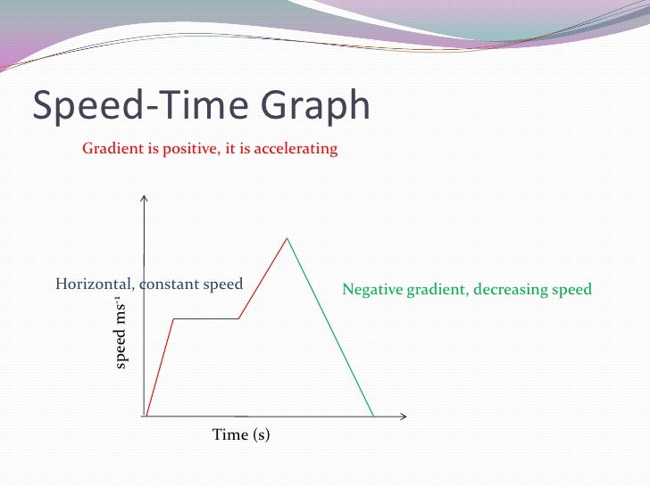Gradient & area under a graph