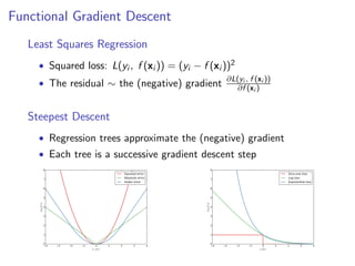 Gradient Boosted Regression Trees in Scikit Learn by Gilles Louppe & Peter Prettenhofer | PPT