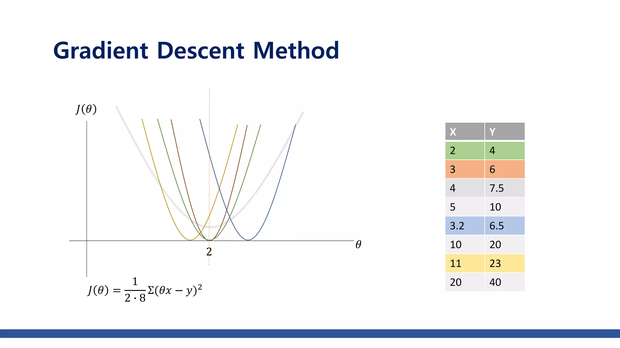 Gradient descent optimizer | PPTX Gradient descent optimizer | PPTX