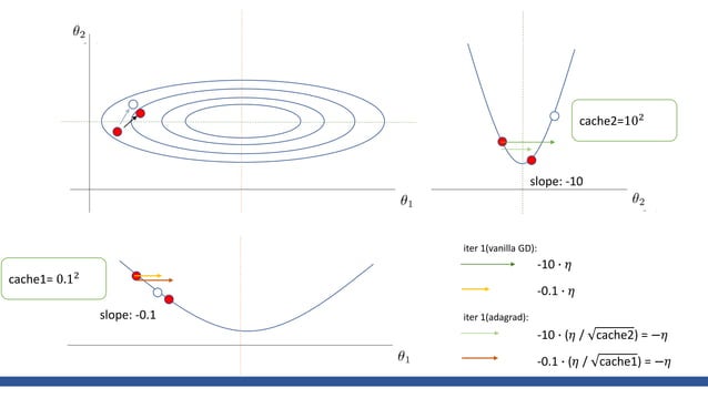 Gradient descent optimizer | PPTX | Programming Languages | Computing