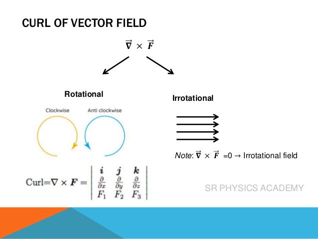 Gradient Divergence And Curl Of Function Pptx Physics Science