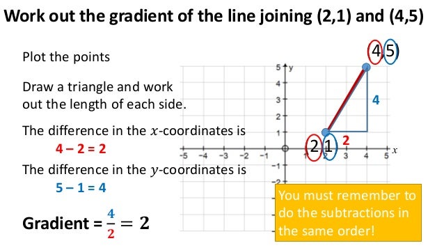 Gradient of a line