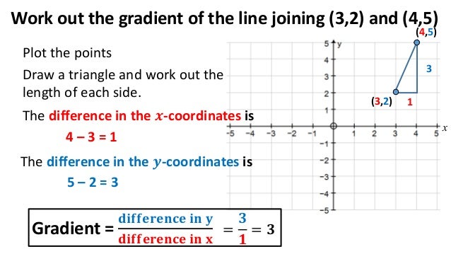 Gradient of a line