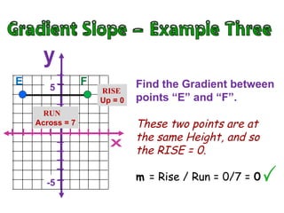 Gradient of Straight Lines | PPT